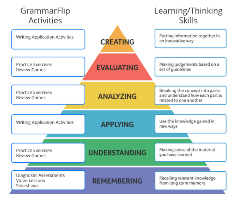 Instructional Method - GrammarFlip