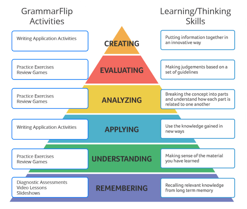 Instructional Method - GrammarFlip
